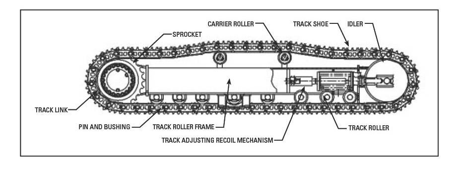 Getting the Most from Your Undercarriage